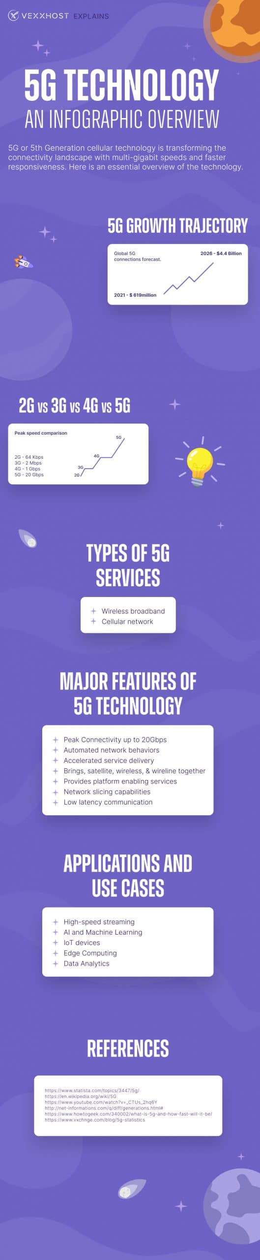 5G Technology - An Infographic Overview | VEXXHOST
