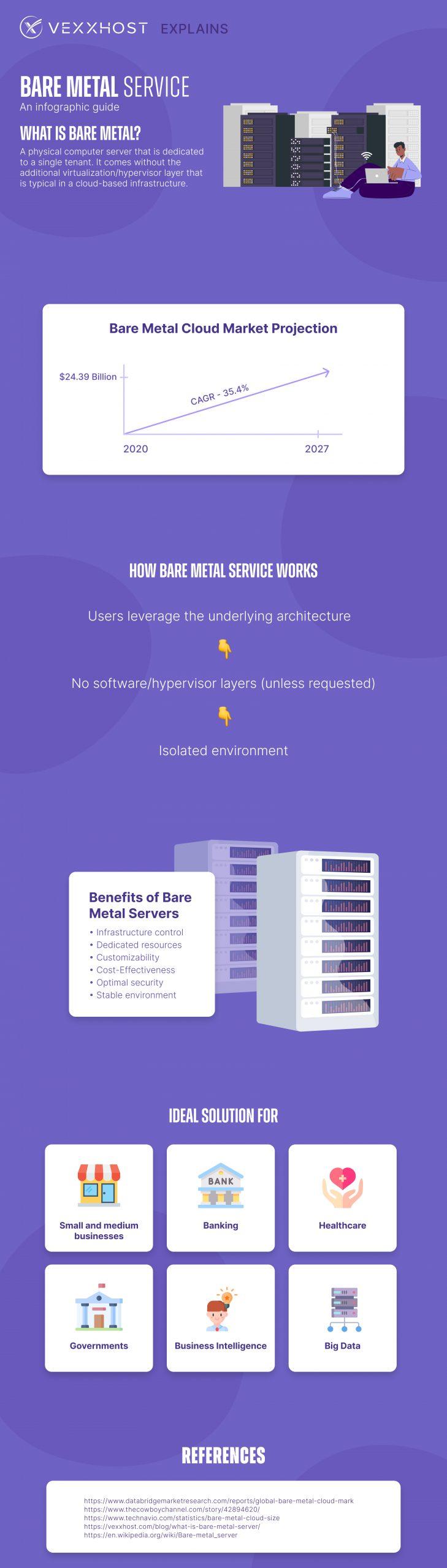 Bare Metal Service - An Infographic Guide | VEXXHOST