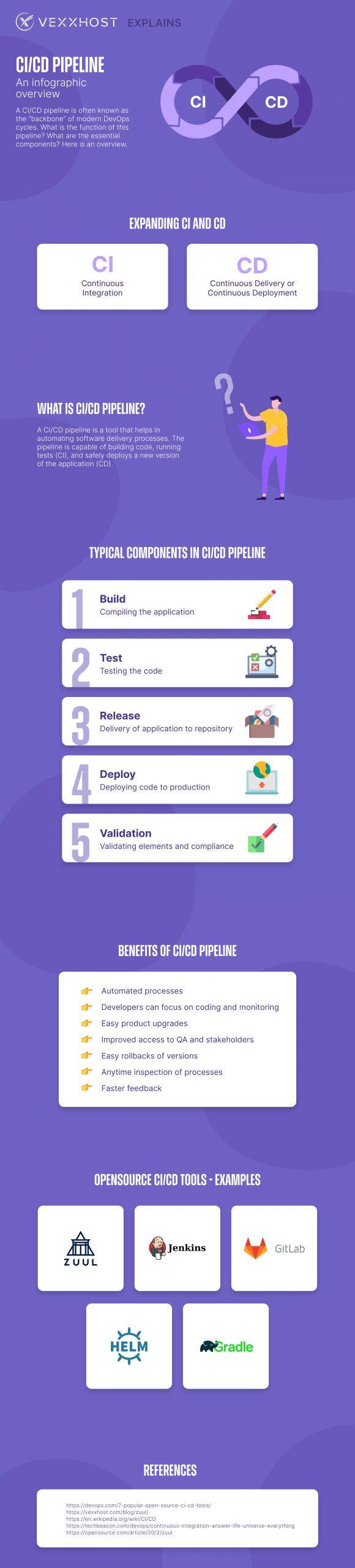 CI/CD Pipeline - An infographic Overview | VEXXHOST
