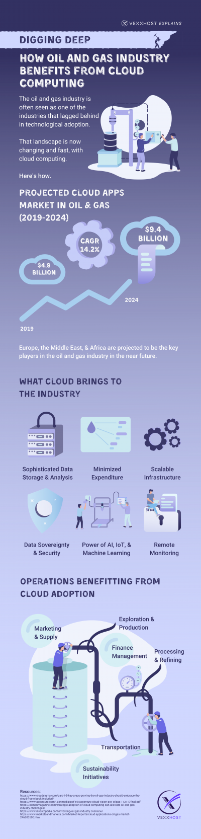 Digging Deep - How Oil and Gas Industry Benefits from Cloud Computing