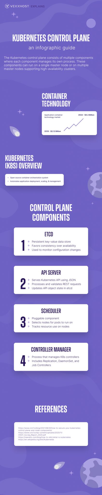 Kubernetes Control Plane - An Infographic Overview | VEXXHOST