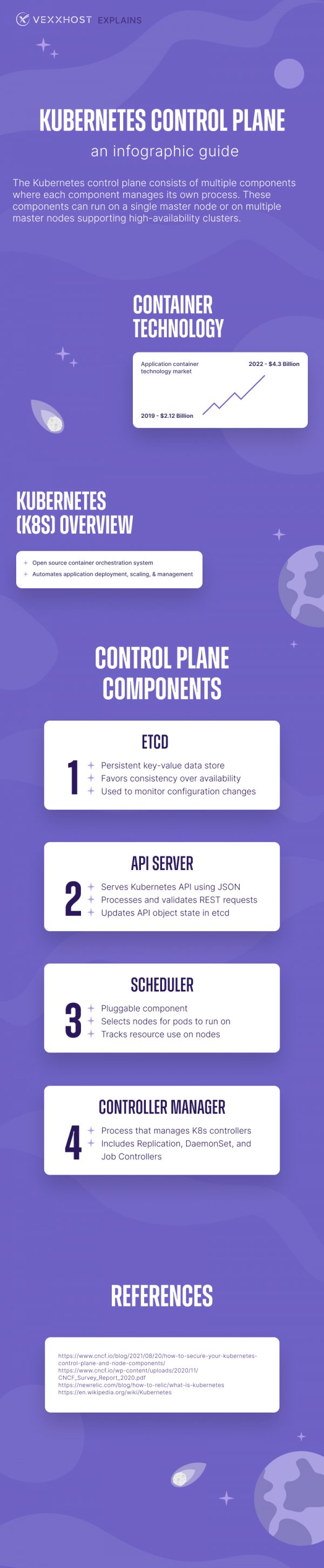 Kubernetes Control Plane - An Infographic Overview | VEXXHOST