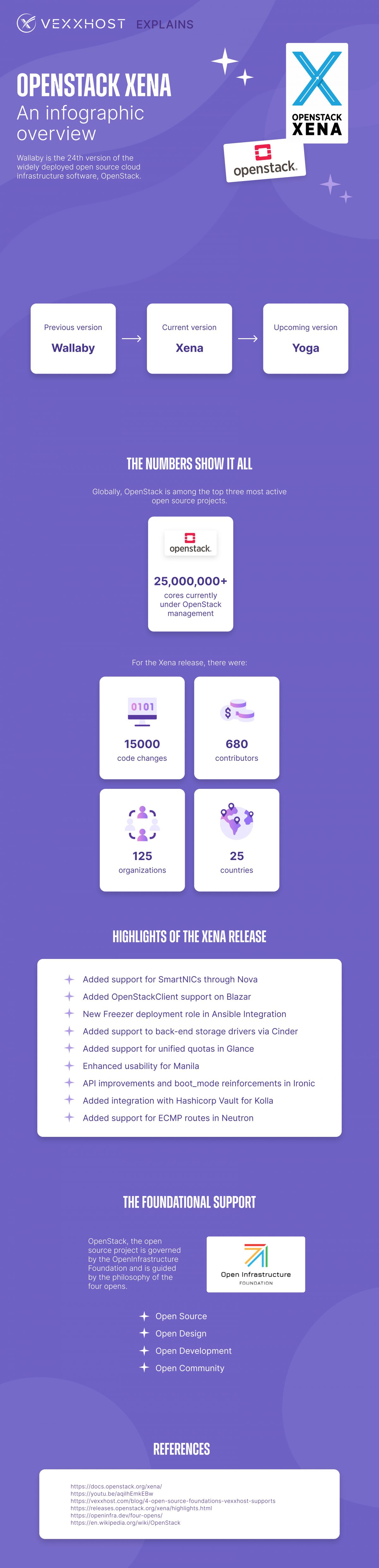 OpenStack Xena - An Infographic Overview | VEXXHOST